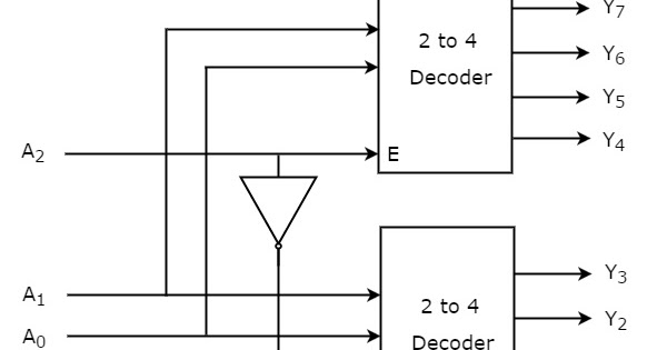 alex9ufo 聰明人求知心切: 3-8 Decoder using 2x4 decoder with enable (Gate Level)