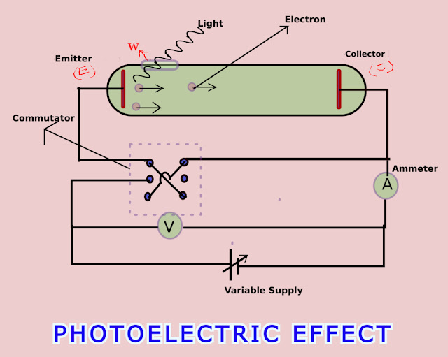 Photoelectric Effect (B.Sc Physics)