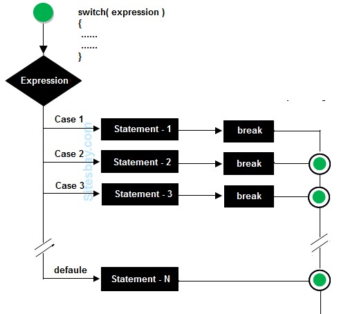 C++ switch statement | nesting and example | My CS Tutorial - My CS ...