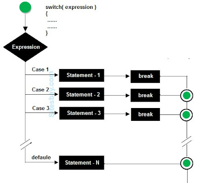 C++ switch statement | nesting and example | My CS Tutorial - My CS ...