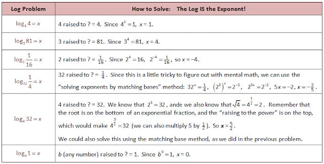 Logarithm ~ Maths Study