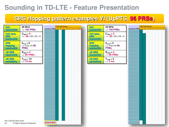 LTE: SRS (Sounding Reference Signal) | Tweet4Technology: LTE 5G-NR ...