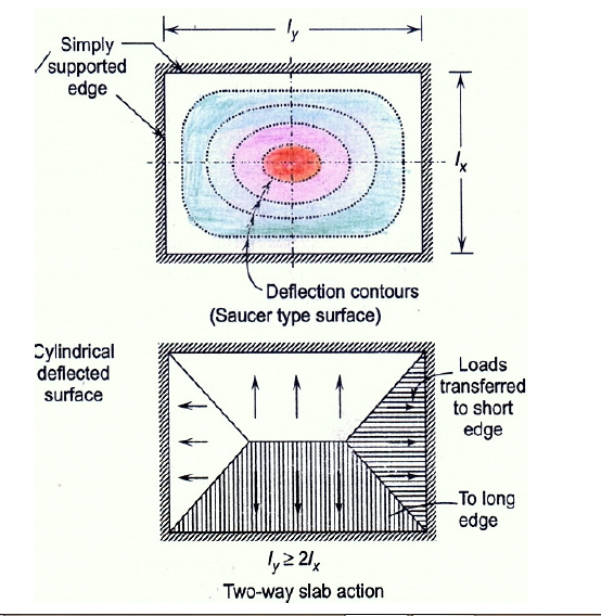 ALLKnowledgeFun: DESIGN OF SLABS