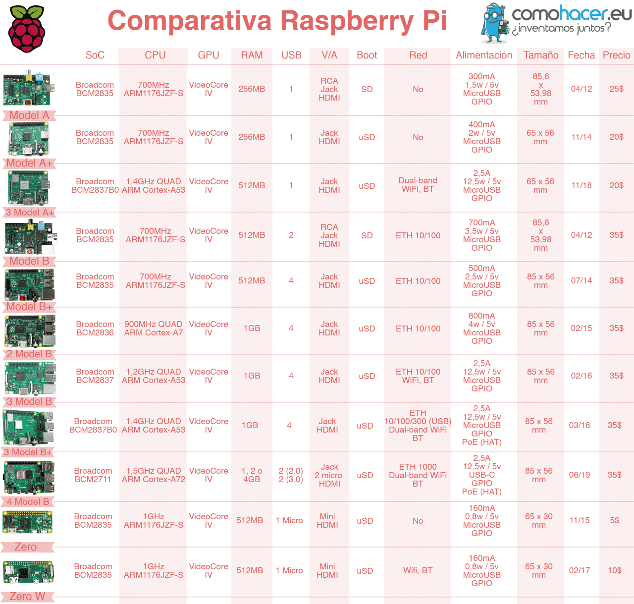 Proyecto Final: Raspberry Pi