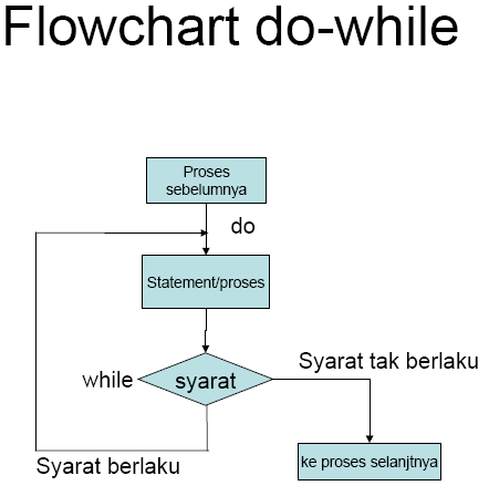 Zona Kampus : Pengertian if-else , Switch-case Dan Do-while