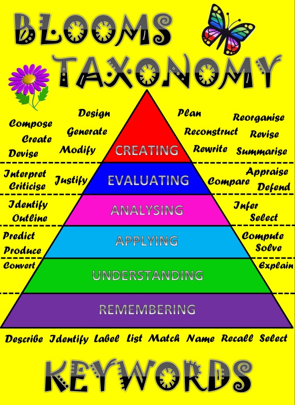 Warren Sparrow: Creating Questions – Blooms Taxonomy Keywords