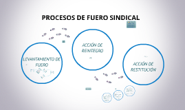 DERECHO LABORAL COLECTIVO: PROCESO DE FUERO SINDICAL