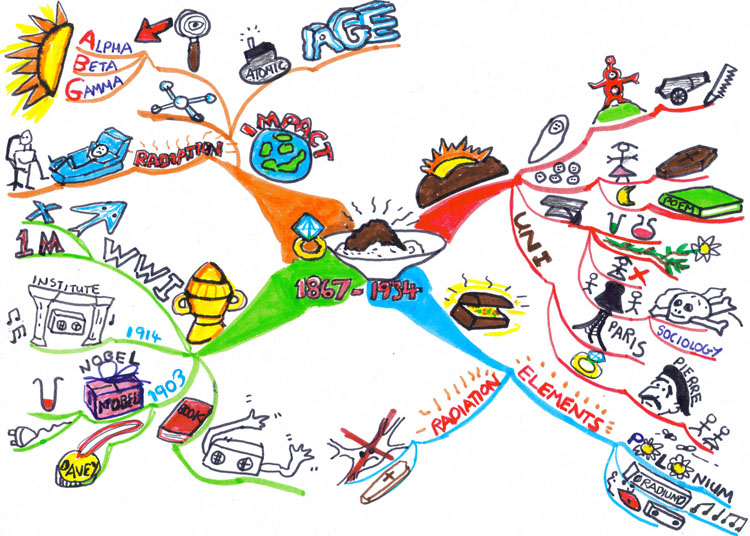 THe WieRDo THiNKer: LOGICAL AND ASSOCIATED MIND MAP