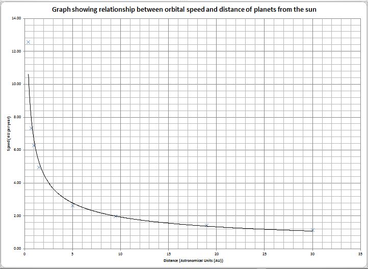 Jonathans Physics Blog 1 33 Use The Relationship Between Orbital