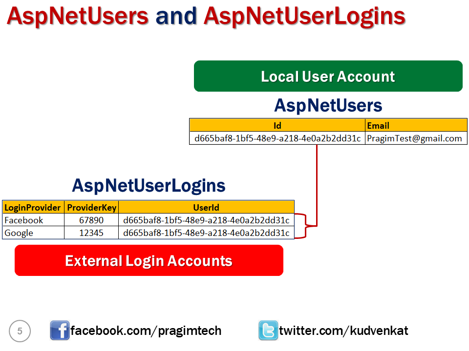 Sql Server Net And C Video Tutorial Aspnet Core Facebook Authentication Slides