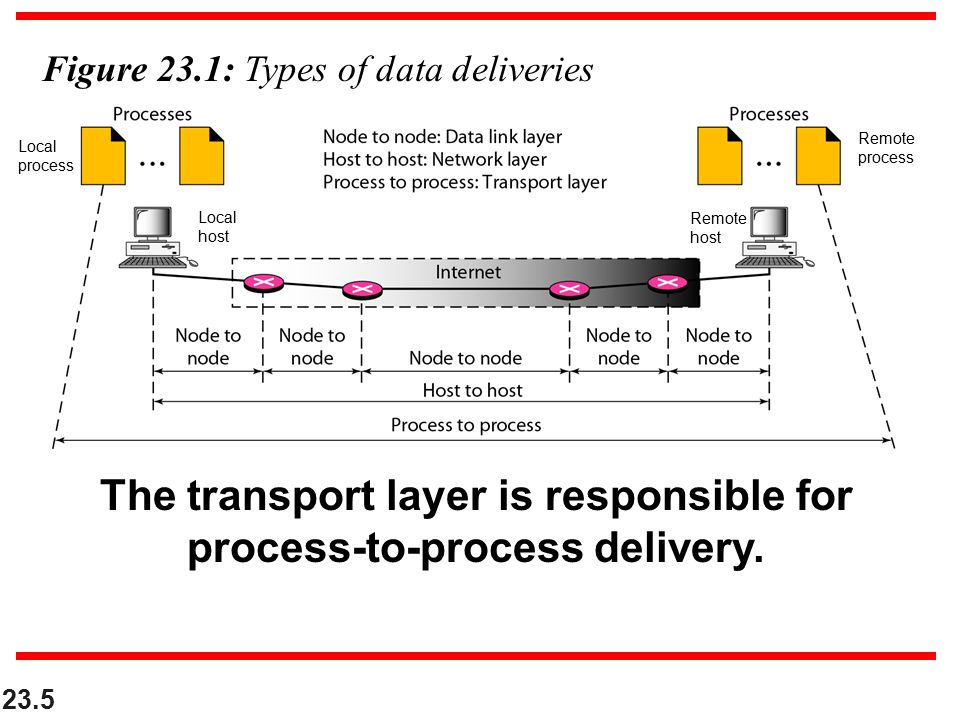 Java Basic: Process-to-Process Delivery: UDP and TCP