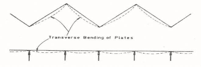 What are Folded Plate Structures? Principle and Structural Behaviour