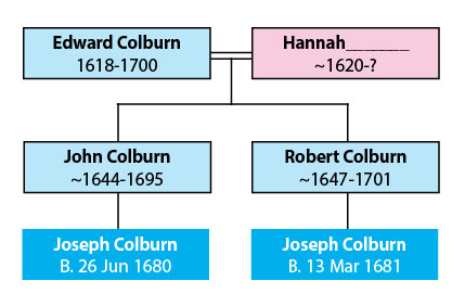 Ancestor Biographies: Lost Among a Large Family — Joseph Colburn