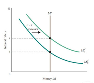 The Equilibrium Interest Rate | CBCS