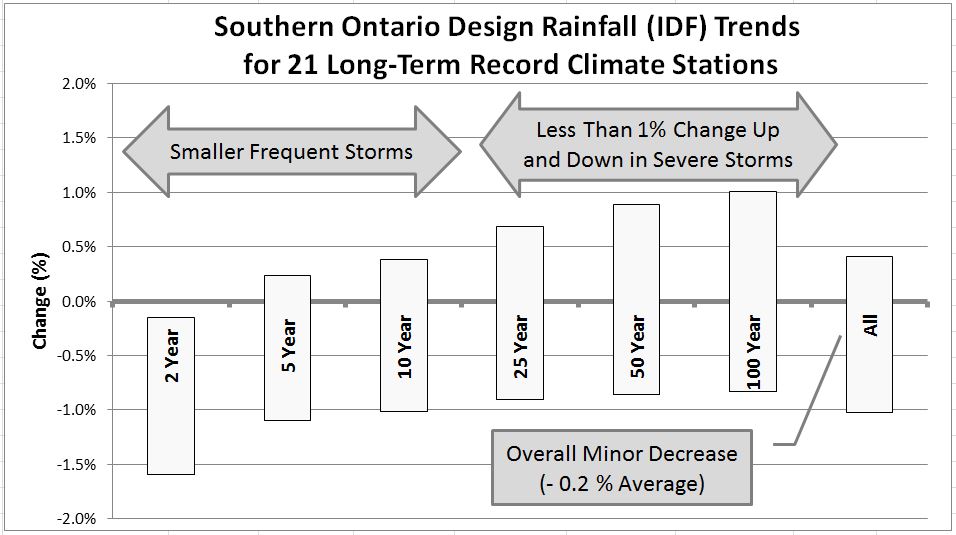 CityFloodMap.Com: Toronto Climate Change Extreme Rainfall Trends - IDF ...