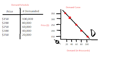 Dawn Light's Reading: Demand Schedule and Demand Curve
