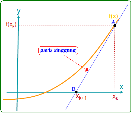 Contoh Metode Newton Raphson dalam Mencari Persamaan Tak Linier ...