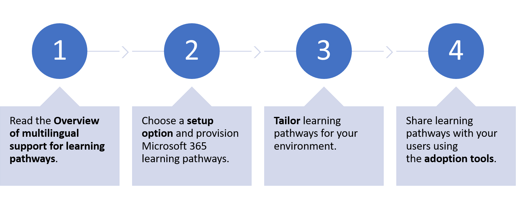 Review of Microsoft 365 Learning Pathways