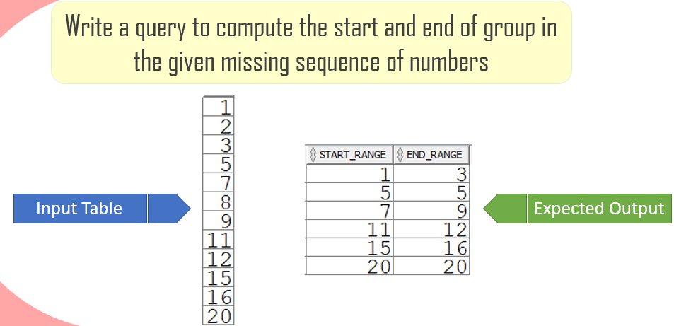 Siva Academy: Examples on SQL to find group range of Sequence Numbers