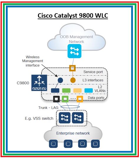 Important Design Consideration when taking Cisco Catalyst 9800 - The ...