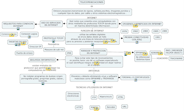 cuaderno telematicas: mapa conceptual capitulo1