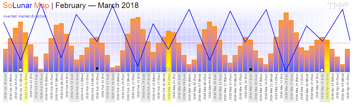 Time Price Research: SoLunar Map | February - March 2018