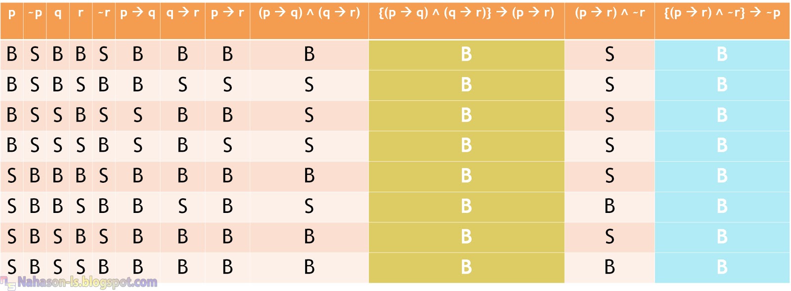 Silogisme Sederhana Logika Matematika : Pengertian, Aturan / Rumus ...