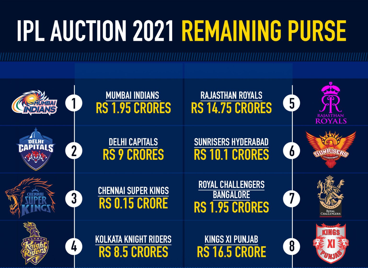 IPL Auction 2021 Released and Retained players list Remaining purse ...