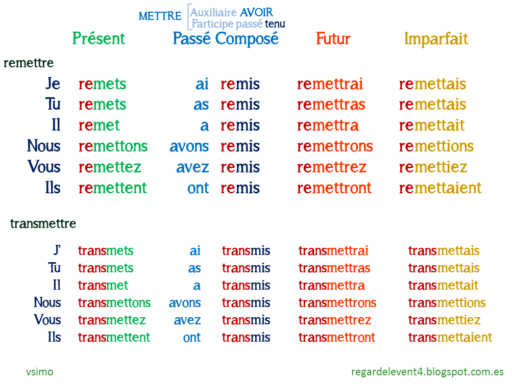 Regardelevent4: Les verbesfondamentaux (5). Mettre et ses dérivés.