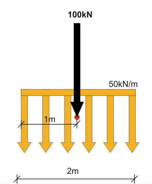 Tipos de cargas aplicadas as estruturas