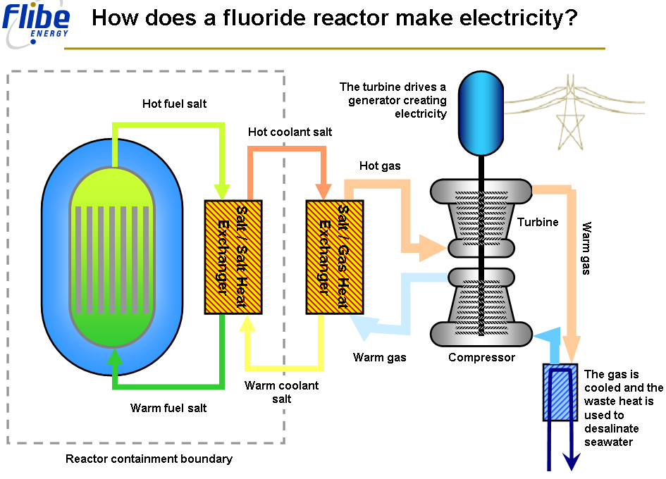 Flibe Energy Liquid Flouride Thorium Reactor Company | NextBigFuture.com