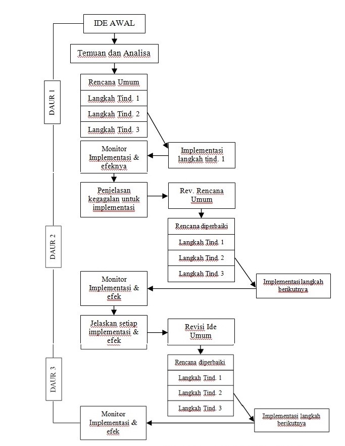 Resume Model-Model PTK (Penelitian Tindakan Kelas)