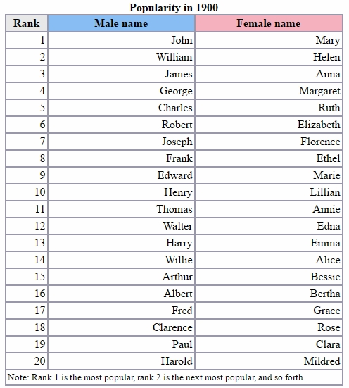 The Butter Rum Cartoon: MOST POPULAR BABY NAMES OF 1900, 1950, 2016
