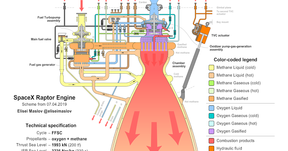 PhysicsMathSimulations: SpaceX Raptor Engine