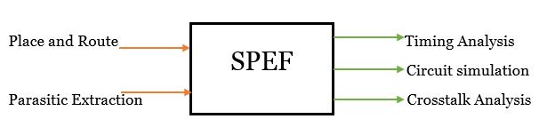 Standard Parasitic Extraction Format Spef Vlsi Physical 49 Off