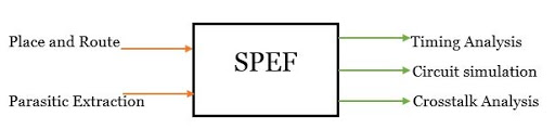 Standard Parasitic Extraction Format (SPEF) - VLSI- Physical Design For ...