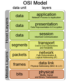 OSI Model Layers in Computer Networks PDF - BankExamsToday