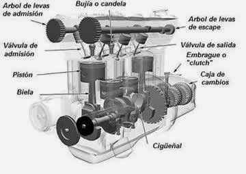 Motores de combustión interna: Funcionamiento del motor de combustión ...