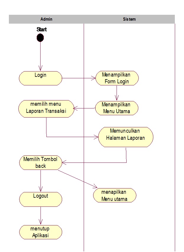 RPL_APLIKASI_KONTER: ACTIVITY DIAGRAM APLIKASI KONTER