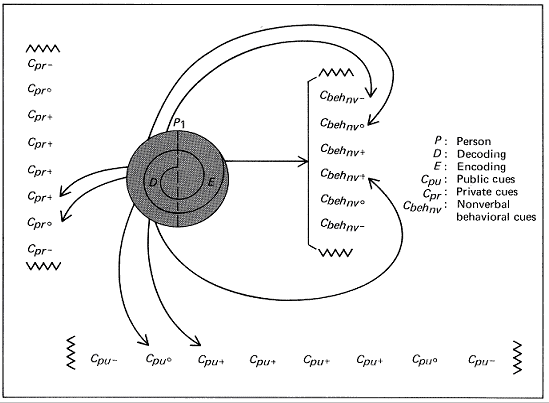 Barnlund’s Transactional Model of Communication
