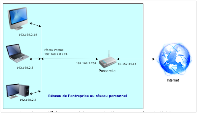 A.B.C du RESEAU : Les bases pour comprendre et créer un réseau local: Du NAT au CGNat
