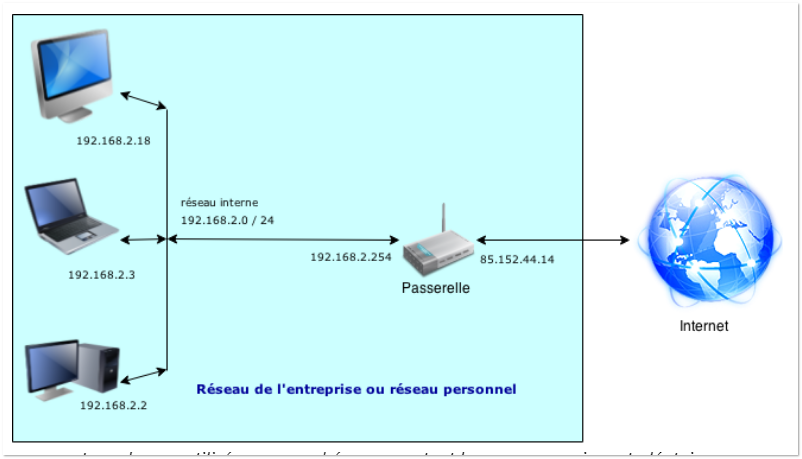 A.B.C du RESEAU : Les bases pour comprendre et créer un réseau local: Du NAT au CGNat