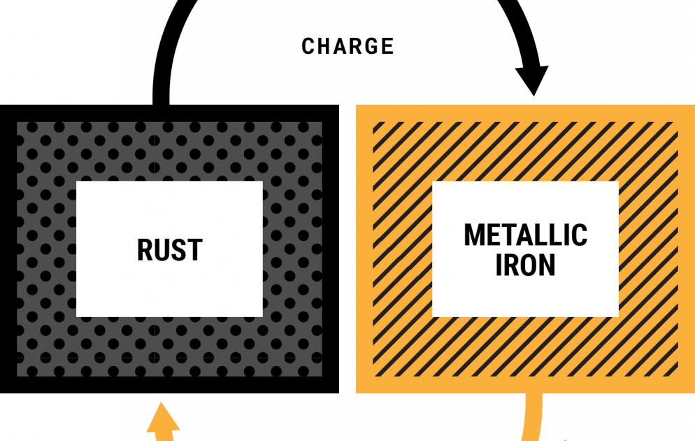 bensozia: Form Energy Goes for Iron-Air Batteries
