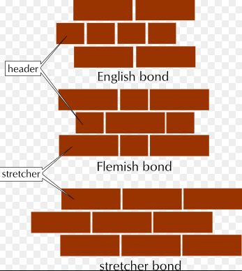 Brick Masonry in The Wall. - CIVIL ENGINEERING HUB