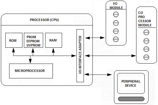 What is a PLC? Components and Working Of PLC!