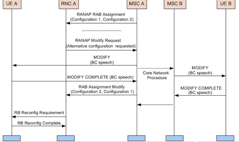 WCDMA 3G I-Rat (Inter-Rat) Handover Principle and Its Parameters ...