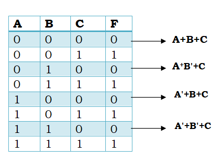 Sum of products (SOP) and Product of sum (POS), Difference between SOP ...