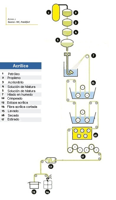 Fibras poliméricas | Tecnología de los Plásticos