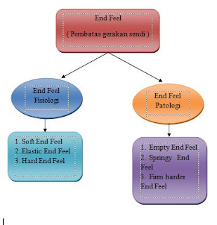 Blogger: End Feel physiotherapy