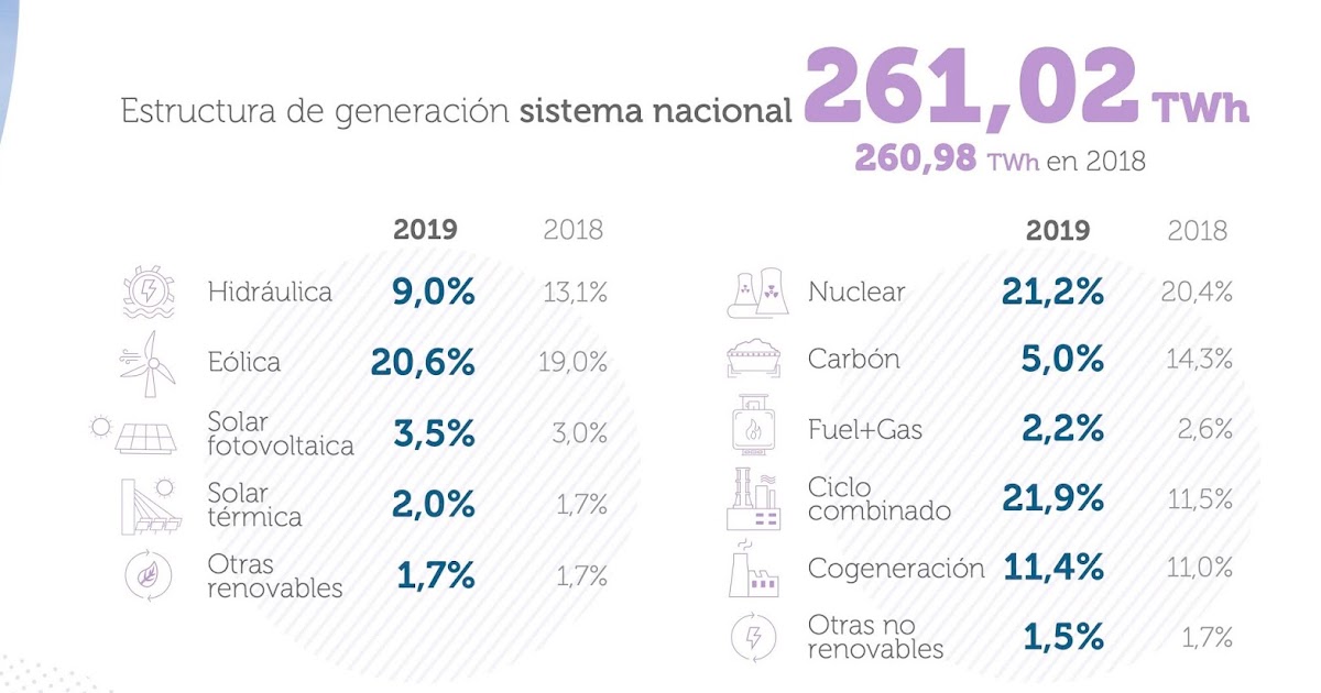 Mix energético español